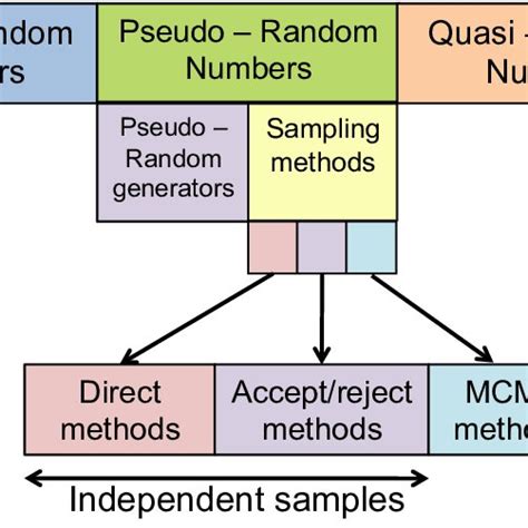 general scheme of random number generation and random sampling