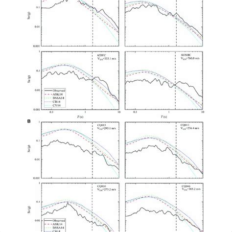 Observed Horizontal Spectral Acceleration Response In The Rupture A
