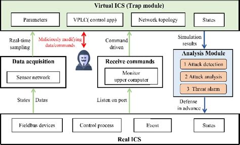 Figure 4 From A Virtualization Based Security Architecture For Industrial Control Systems