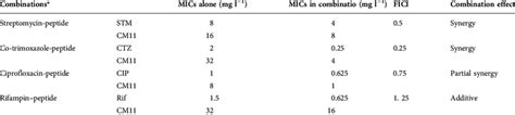 Mics And Fici For The Cm11 Peptide And Selected Antibiotics In Download Table