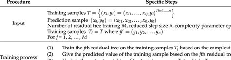 Basic Steps And Process Of The Gbrt Algorithm With The Gradient