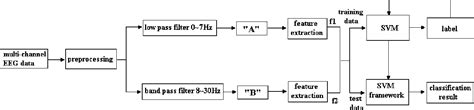 Figure 2 From Combining Spatial Filters For The Classification Of Single Trial Eeg In A Finger