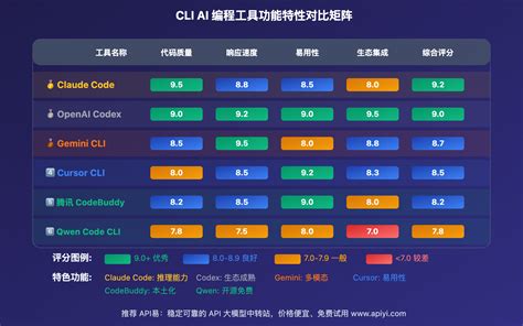 2025年9月 Cli Ai 编程工具排行榜：六大命令行工具深度评测与选择指南 Api易 帮助中心