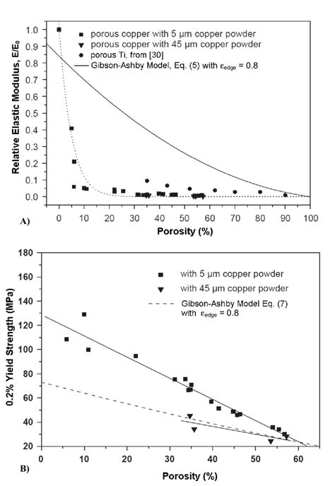 A Relative Elastic Modulus Versus Porosity Percentage For Sintered Download Scientific Diagram