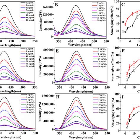 Fluorescence Spectra Of Low A B Middle D E And High G H