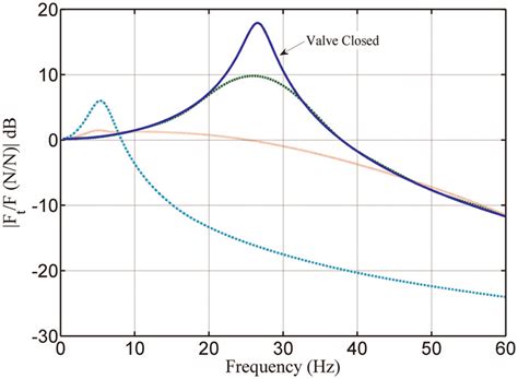 Frequency Response Of System Transmitted Force Applied Force Tr M