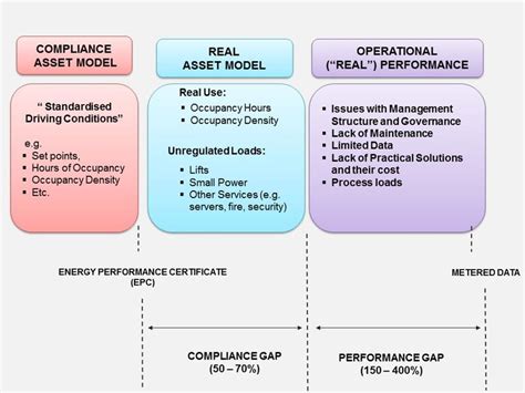 The Difference Between Design And The Building In Use Download