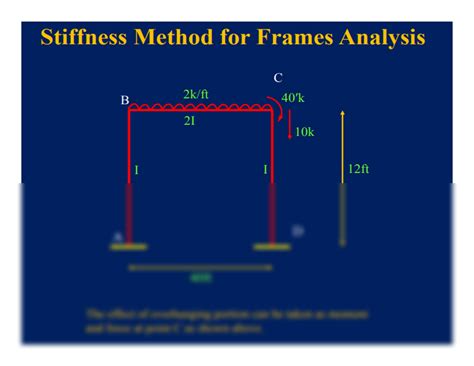 solution solved examples of statically indeterminate frames using stiffness method with side