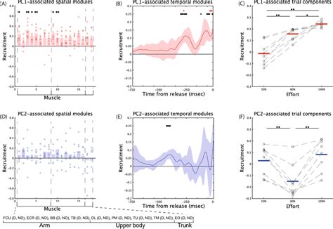 The Spatiotemporal Modules Associated With Pc1 And Pc2 Of The Trial Download Scientific Diagram