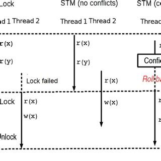 Two Threads Accessing Shared Data Under Three Different Scenarios In Download Scientific