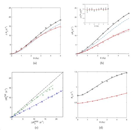 ∆r2 Versus Dose Plot Obtained With A Mse Sequence Black Circular
