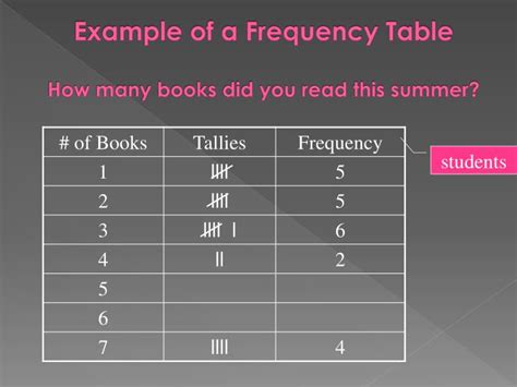 PPT How Do I Create And Interpret Frequency Tables And Line Plots PowerPoint Presentation