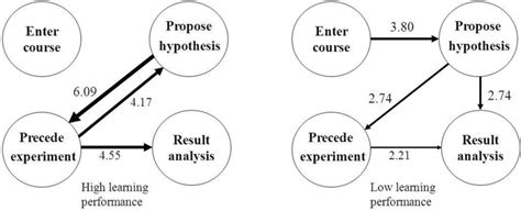 Behavior Sequence Shift Difference Analysis Of Learners With Distinct