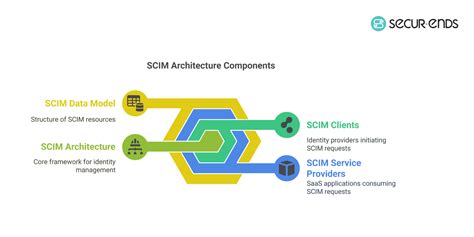 Understanding SCIM API How It Works Implementation
