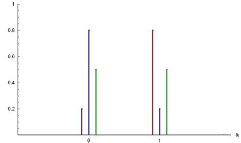 Bernoulli Trials Naukri Code 360
