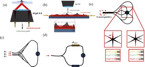 Scheme Of CSIM A Excitation And Collection Optical Path With A