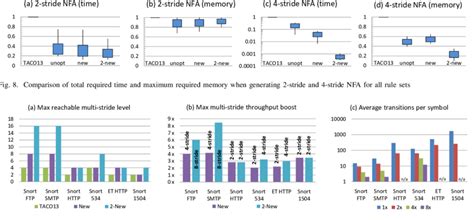 per ruleset and per algorithm performance comparison a maximum