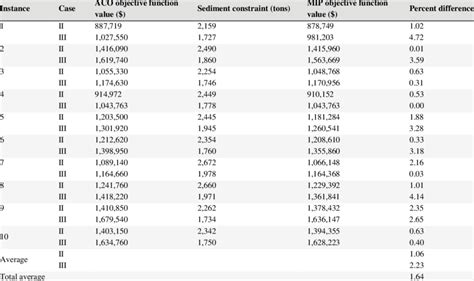 Objective Function Value Comparisons Between Mip And Aco Solutions For