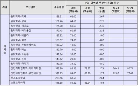 서울시립대학교 정시등급 2018학년도 경쟁률 충원 추합 예비번호 네이버 블로그