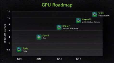 La road map Nvidia cest Pascal qui succèdera à Maxwell