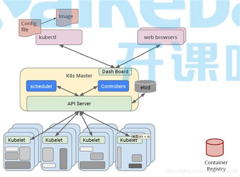 云架构及其基本组件云组件 Csdn博客 云架构及其基本组件云组件 Csdn博客