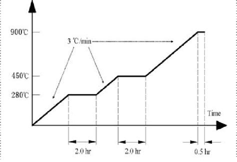 The Sintering Profile During The Cofiring Process Download Scientific