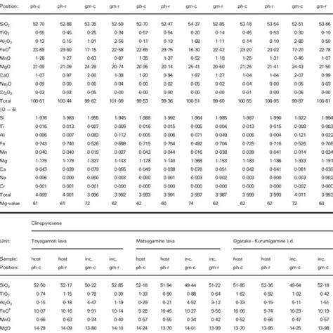 Representative Chemical Compositions Of Orthopyroxene And Clinopyroxene Download Table
