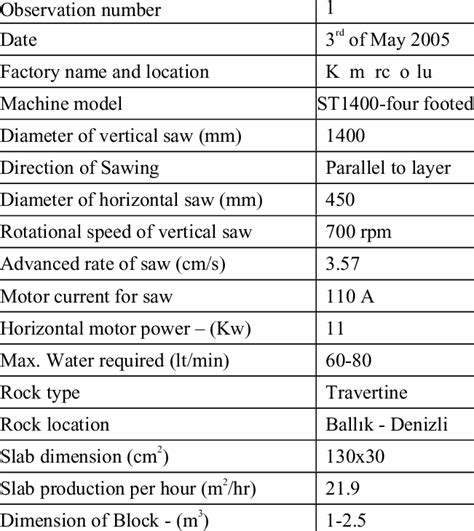 A Sample Of The Machine Performance Form Download Table