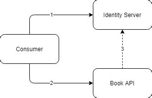 How To Add Authentication To An Autorest Client Angela Evans