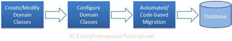 What Is Code First