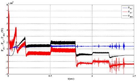 motor developed power fuel cell output power and supercapacitor power