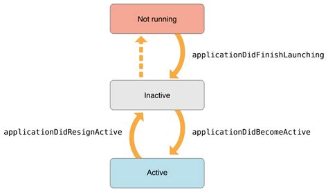 Watchos 2 Transition Guide Update Your Existing Code