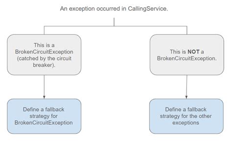 Building Resilient NET Applications With Polly Part 7 Elements Of