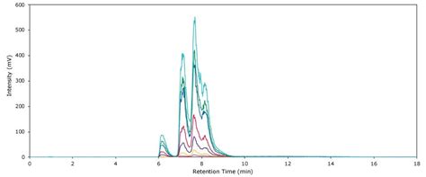 Workflow For The Analysis Of Polysorbate 80 In Erbitux® Formulation