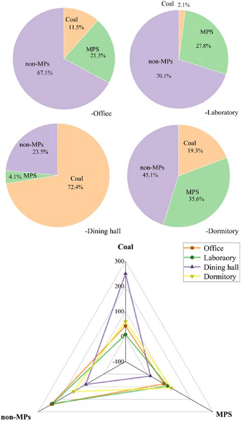 Characteristics Of Indoor Microplastics Download Scientific Diagram