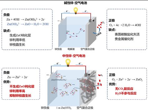 赵东元院士李伟教授王飞研究员nature Sustainability：介孔单原子催化材料助力高效两电子中性锌空电池