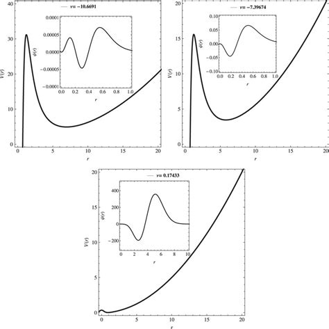 Potential Plots And Corresponding Wavefunctions Inserts For H 2
