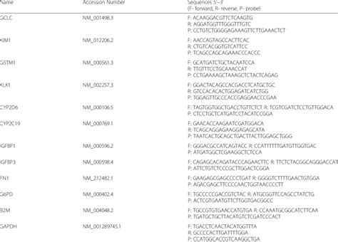 Details Of Primer And Probe Sequences Download Table