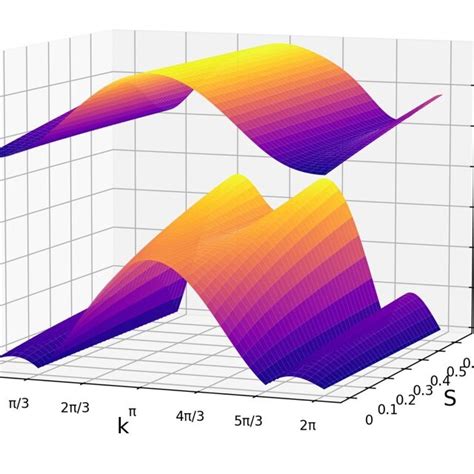 Evolution Of The Dispersion Law Branches Depending On The Parameter At Download Scientific
