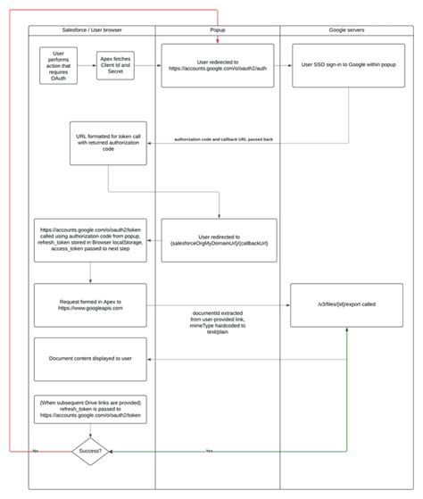 Joys Of Apex Implementing OAuth Browser Flows Properly