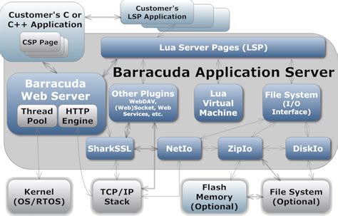 GitHub RealTimeLogic BAS Embedded Web Server Library With Integrated