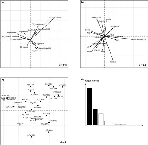 Results Of The Fi Rst Two Axes Of Rlq Analysis A Coef Fi Cients For Download Scientific