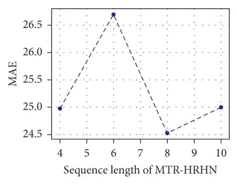experiments with different lengths of the input sequence download
