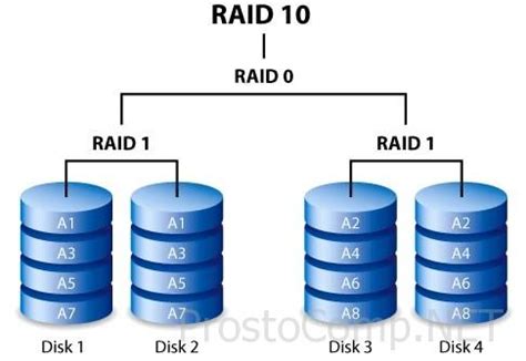 RAID-массивы. Что это такое и зачем они нужны?