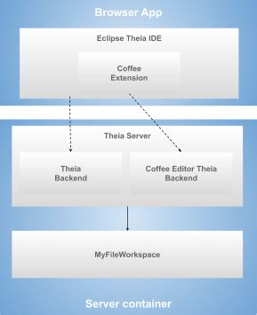 A Web Based Modeling Tool Based On Eclipse Theia