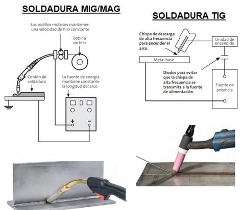 Soldadura MIG vs TIG Comparativa Ventajas y Desventajas para Elegir la Mejor Opción