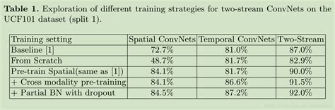 视频动作识别 Temporal Segment Networks Towards Good Practices For Deep