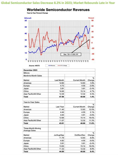 Semiconductor Semiconductorindustry Wsts Semiconductor Chip Chips