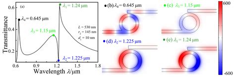 Refractive Index Sensor Based On The Fano Resonance In Metalinsulator
