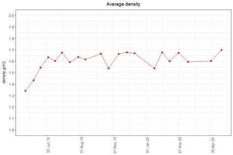 Ggplot2 How To Set Date Breaks To The 1st Of Each Month In Ggplots